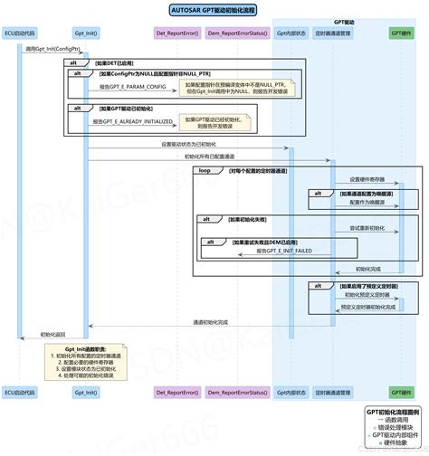 Autosar图解＞autosarswsgptdriver 技术栈