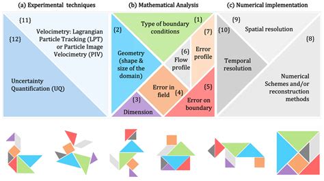 Error Propagation Of The Piv Based Pressure Reconstruction Can Be