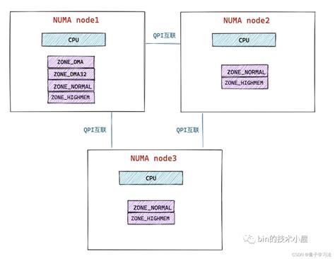 深入理解linux物理内存linux的物理内存 Csdn博客