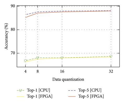 The Accuracy Comparison For Vgg 16 Model Download Scientific Diagram