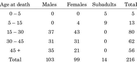 Distribution Of Individuals According To Sex And Age Groups Download Scientific Diagram