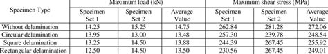 Maximum Load And Maximum Shear Stress Obtained From Iosipescu Shear Test Download Scientific