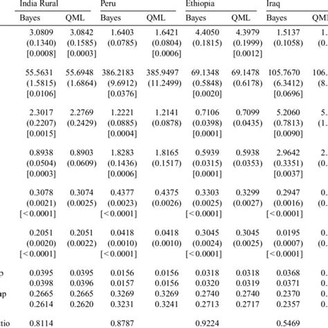 bayesian and quasi maximum likelihood qml estimates of model