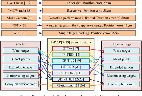 Figure 1 From Multiple Pedestrian Tracking Using Lidar Network In Complex Indoor Scenarios
