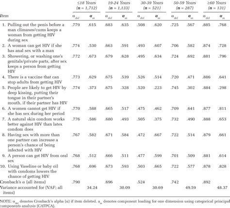 Cronbachs Alpha Alpha If Item Deleted And Factor Loadings By Download Table