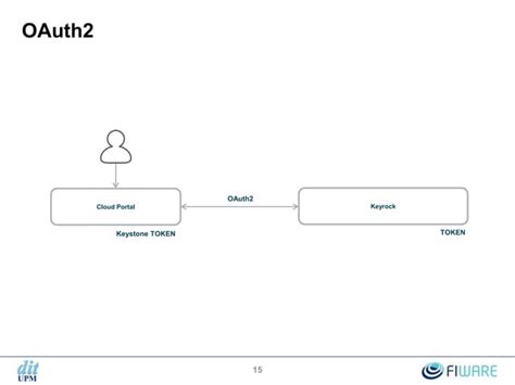 Keyrock And Wilma Openstack Based Identity Management In Fiware