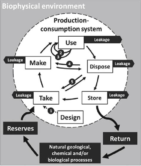 2 Integrated Resource Flow Diagram Reproduced From Ref [8] Under