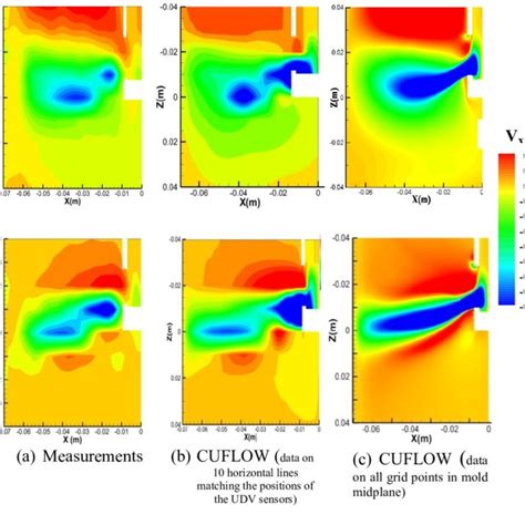 4 Contours Of Time Averaged Horizontal Velocity For Case2 Top And