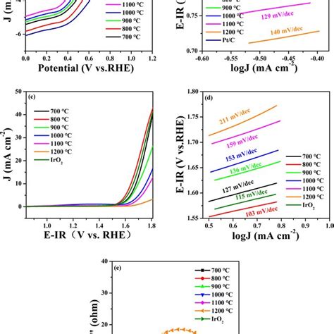Pt C IrO2 And STFN At Different Calcination Temperatures A ORR LSV