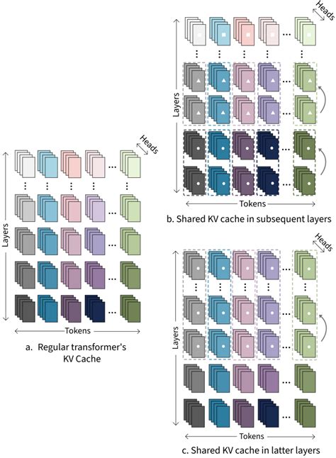 [논문 리뷰] Key, Value, Compress: A Systematic Exploration of KV Cache Compression Techniques