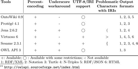 Overview Of I18n Support In Popular Tools And Apis Download Table