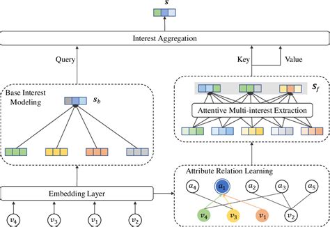 Figure 3 From Attribute Driven Interest Modeling For Sequential