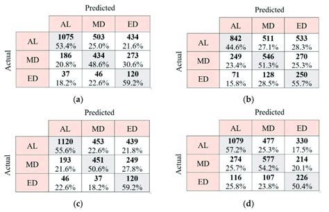 confusion matrices of knn classifier in the manual tests a knn