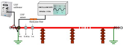 Application Of Hfct And Uhf Sensors In On Line Partial Discharge Measurements For Insulation