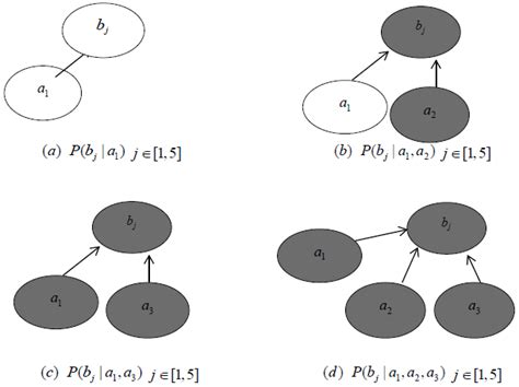 Four Hypothetical Bayesian Network Diagrams In The Second Case