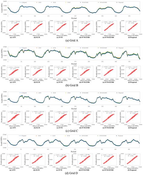 Load Forecasting Results Of Various Methods For Four Power Grids In