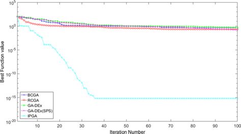 The Median Convergence Characteristics Of 10 D Griewankss Function F4