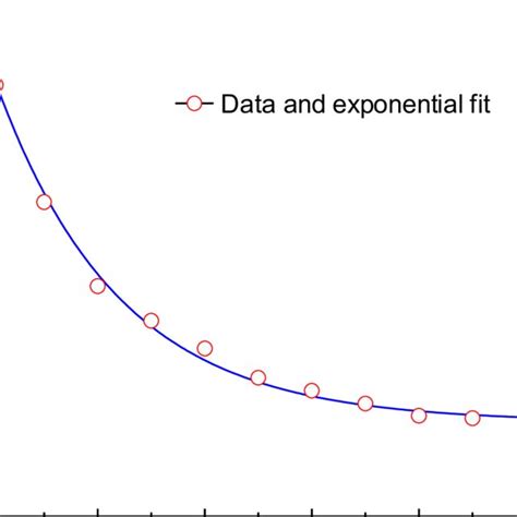 Plot Showing The Exponential Relationship Between Signal To Noise