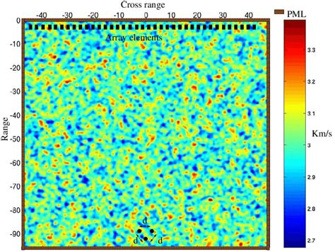 The Computational Setup The Dimensions Of The Problem Are Given In