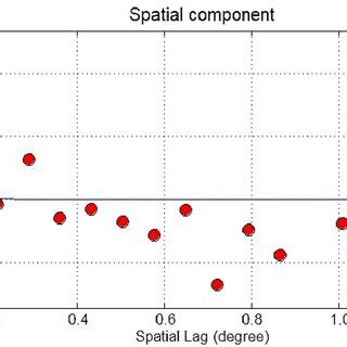 Spatial Covariance Model Red Dots Fitted With Theoretical Download Scientific Diagram
