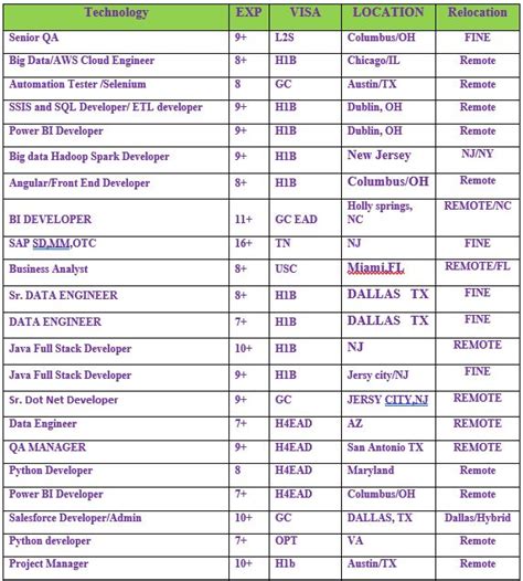 C2c C2crequirements C2hrequirements Fullstackdeveloper Angulardeveloper Kafka