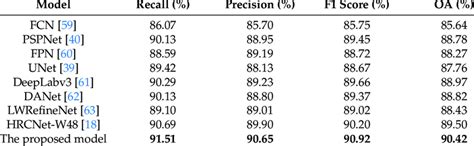 results for the potsdam dataset using the above models download