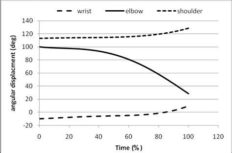 Figure3 Measured Angular Displacement By Dynamometer And Calculated Download Scientific