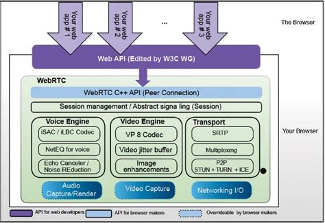Webrtc The Way Forward For Video Over The Internet
