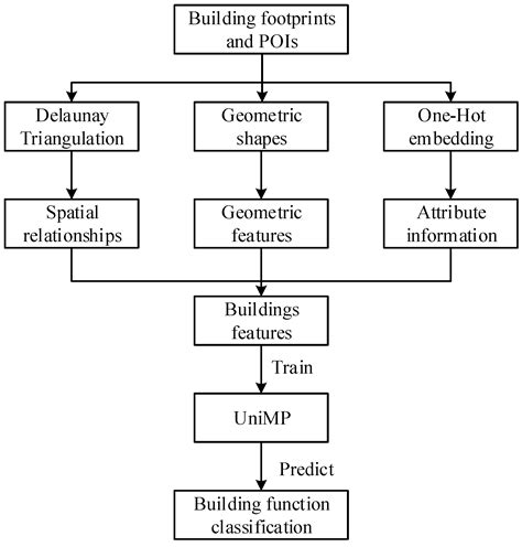 Building Function Recognition Using The Semi Supervised Classification