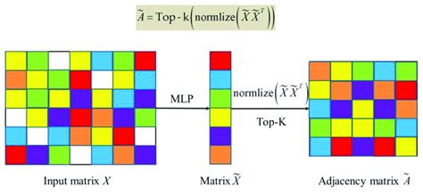 The Process Of Constructing An Mgcn Graph Download Scientific Diagram