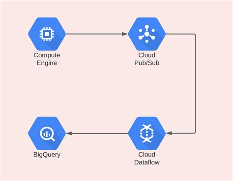 Github George Oboh Gcp Data Stream