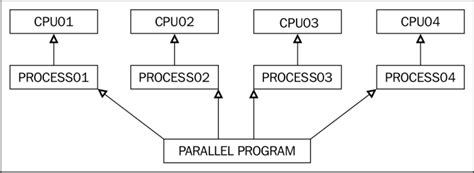Anatomy And Application Of Parallel Programming In Python Impythonist