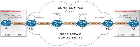 routeleakmpls l3 vpn eigrp as pe ce routeleak