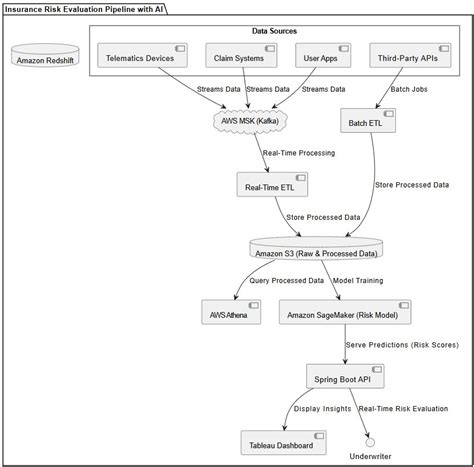 Dataengineering Insurance Ai Lambdaarchitecture Aws Riskmodeling
