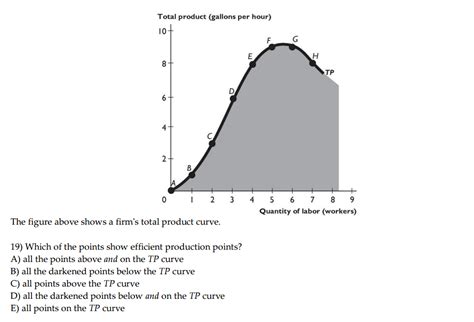 solved the figure above shows a firm s total product