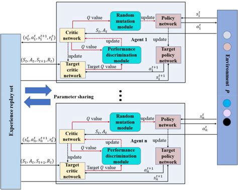 Figure 1 From A Multi Agent Motion Prediction And Tracking Method Based