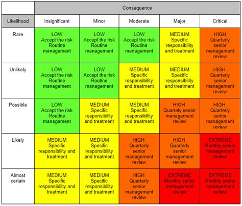 Safety Risk Assessment Matrix