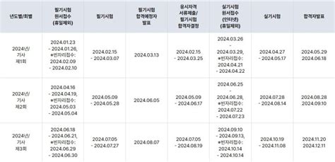 섬유디자인산업기사 학점은행제로 100 온라인 응시자격 갖추는 방법 네이버 블로그