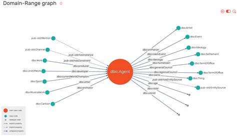 Exploring Data — Graphdb Free 810 Documentation