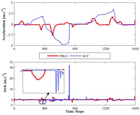 Distance And Speed For Driving Scene II Download Scientific Diagram