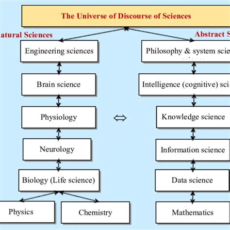 The Hierarchical Intelligence Model Him Of As Online Version In Download Scientific Diagram