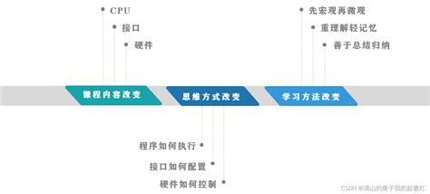 ARM开发 CSDN博客