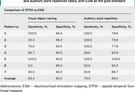 Table 1 From Spatial Temporal Functional Mapping Of Language At The Bedside With