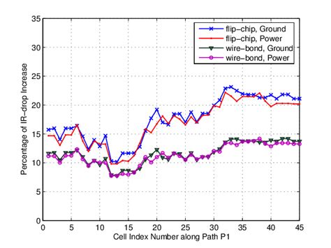 Percentage Of IR Drop Increase Our Pattern Vs Best Random Pattern On Download Scientific