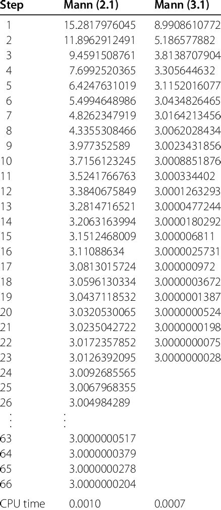 Cases Of Mann Iteration Download Table