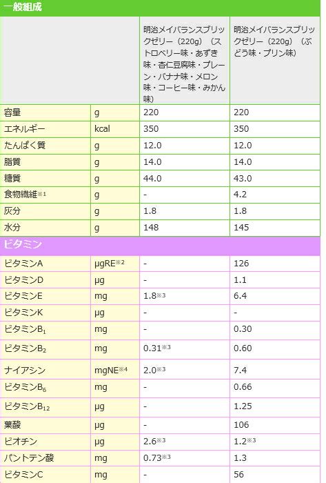 【楽天市場】明治メイバランス ブリックゼリーぶどう味220g×24個入高カロリーゼリー（350kcal）介護食栄養機能食品 亜鉛：介護ストア
