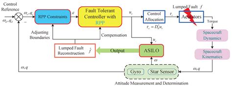 Asilo Based Active Fault Tolerant Control Of Spacecraft Attitude With Resilient Prescribed