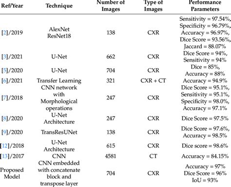 Comparison With Existing State Of The Art Techniques Download Scientific Diagram