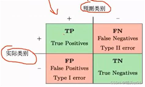 【机器学习算法】模型评估 “神经网络，聚类，向量机，关联规则”算法模型的评估。怎么评估神经网络分析模型 Csdn博客