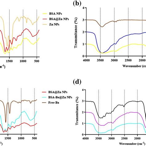 Fourier Transform Infrared Spectroscopy Ft‐ir A Ft‐ir Spectra Of